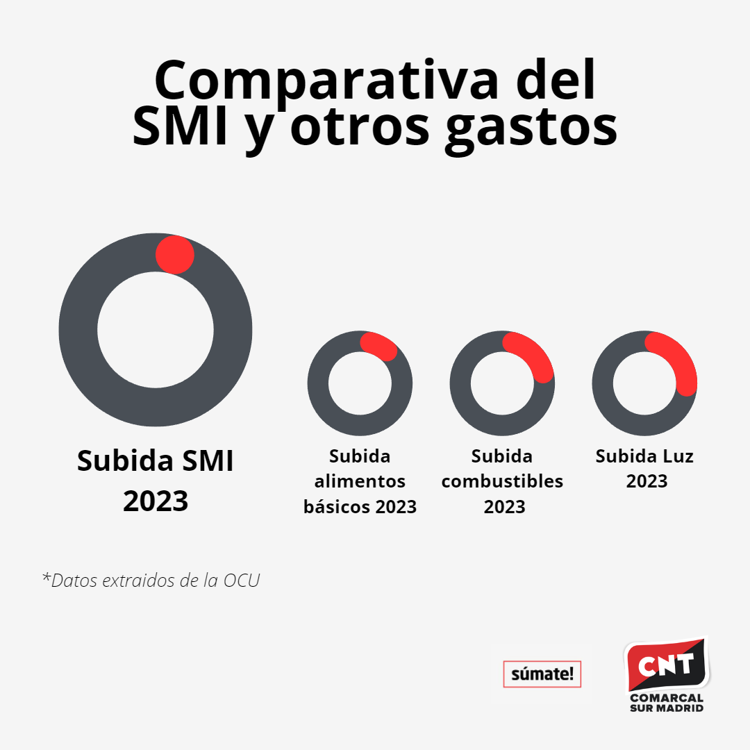 SMI, un subida insuficiente otra vez – CNT Comarcal Sur Madrid